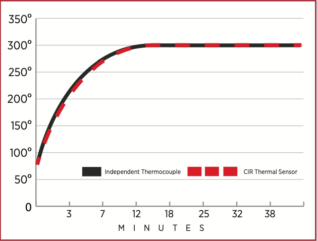 cpac cir thermal sensor graph example - Statim USA Autoclave Sales ...