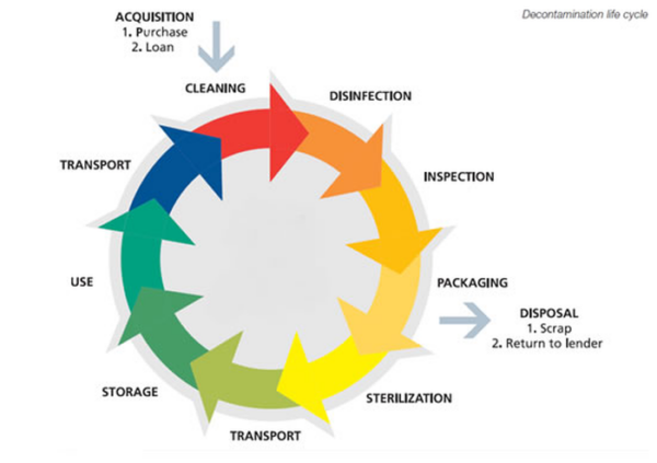 sterilization cycle graphic resized - Statim USA Autoclave Sales ...